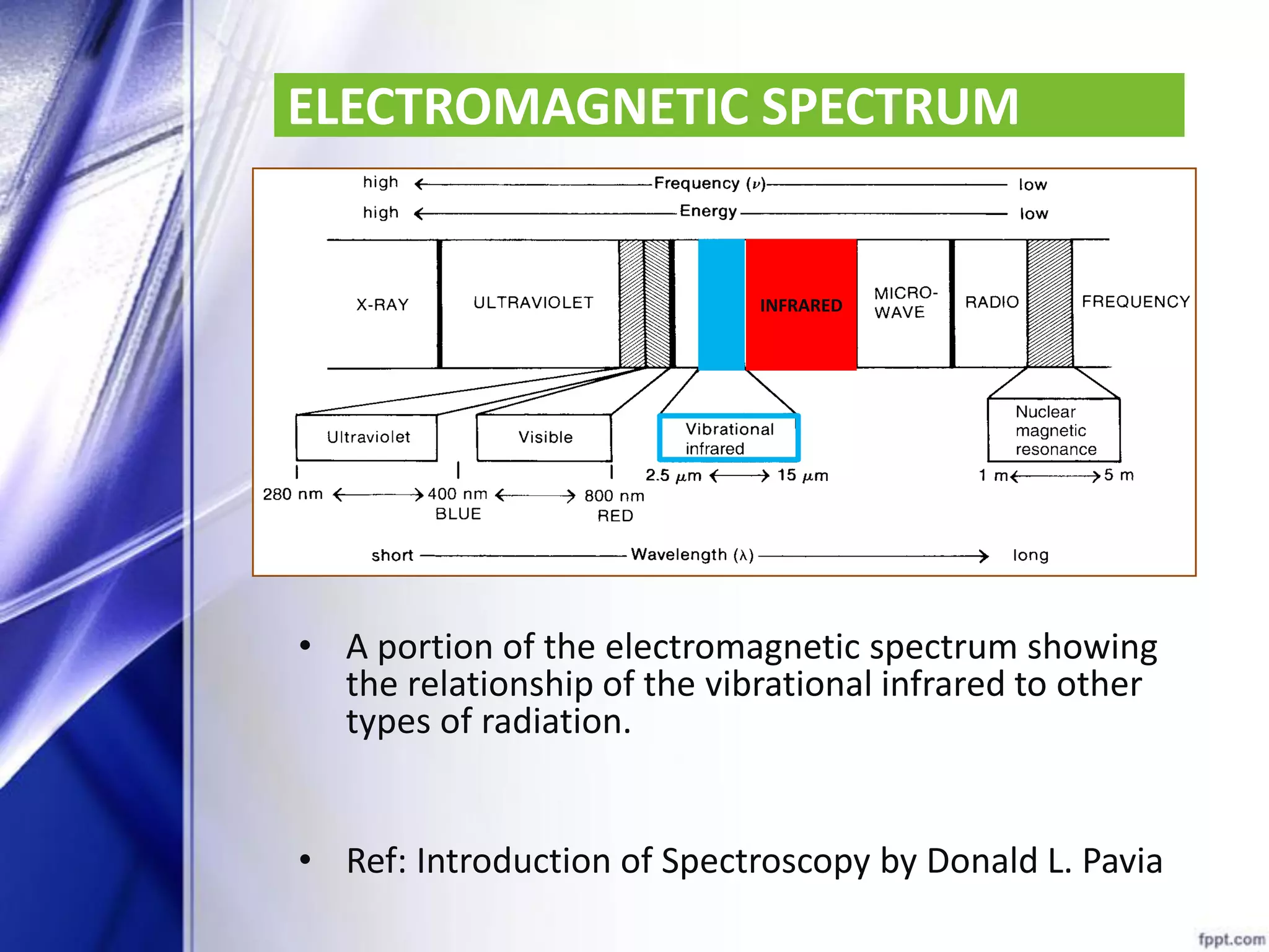 IR Spectroscoy in Textile | PDF
