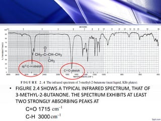 IR Spectroscoy in Textile | PDF