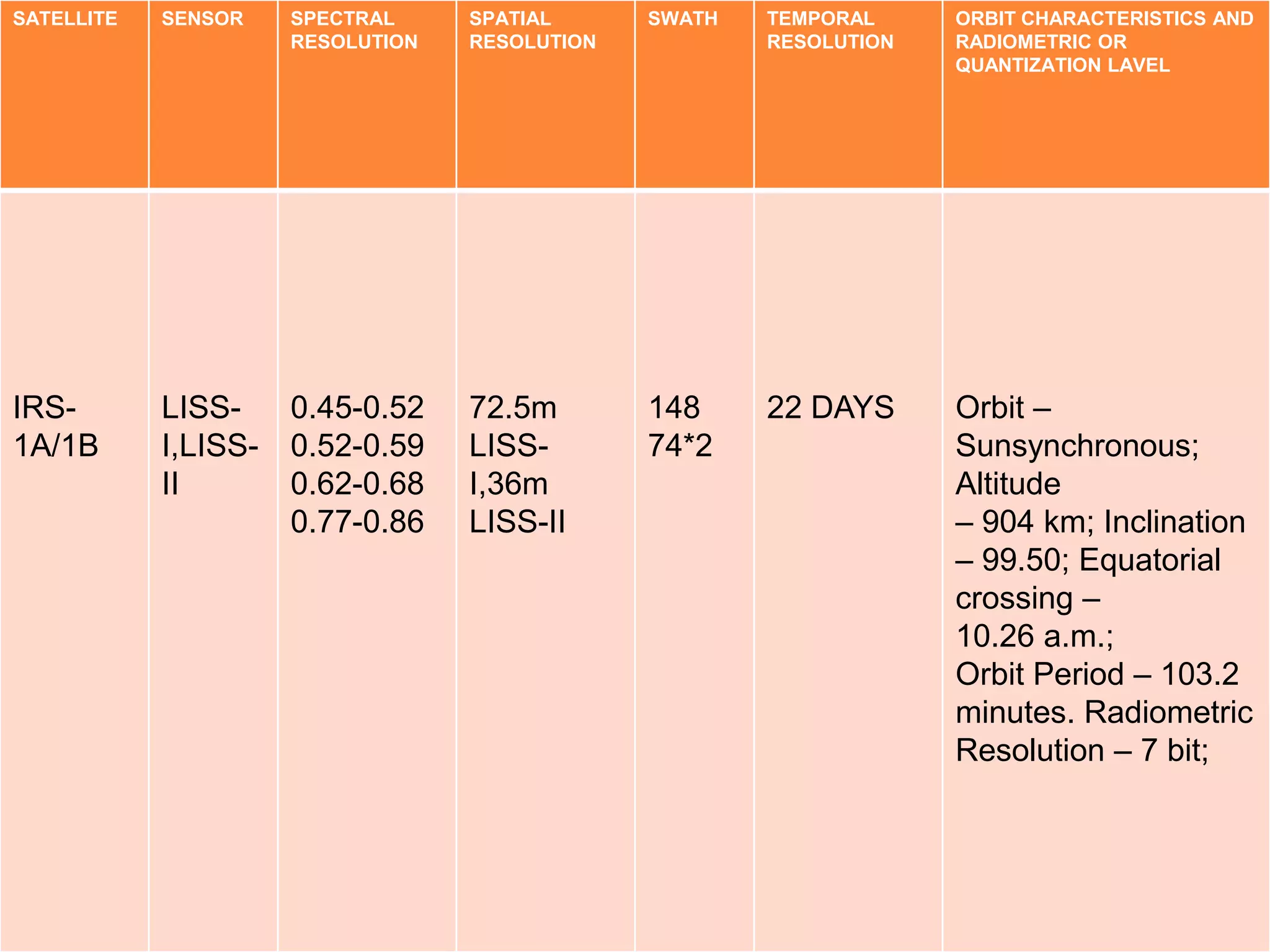 IRS Sattellite | PPTX