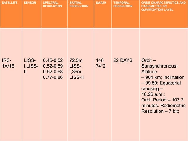 IRS Sattellite | PPTX