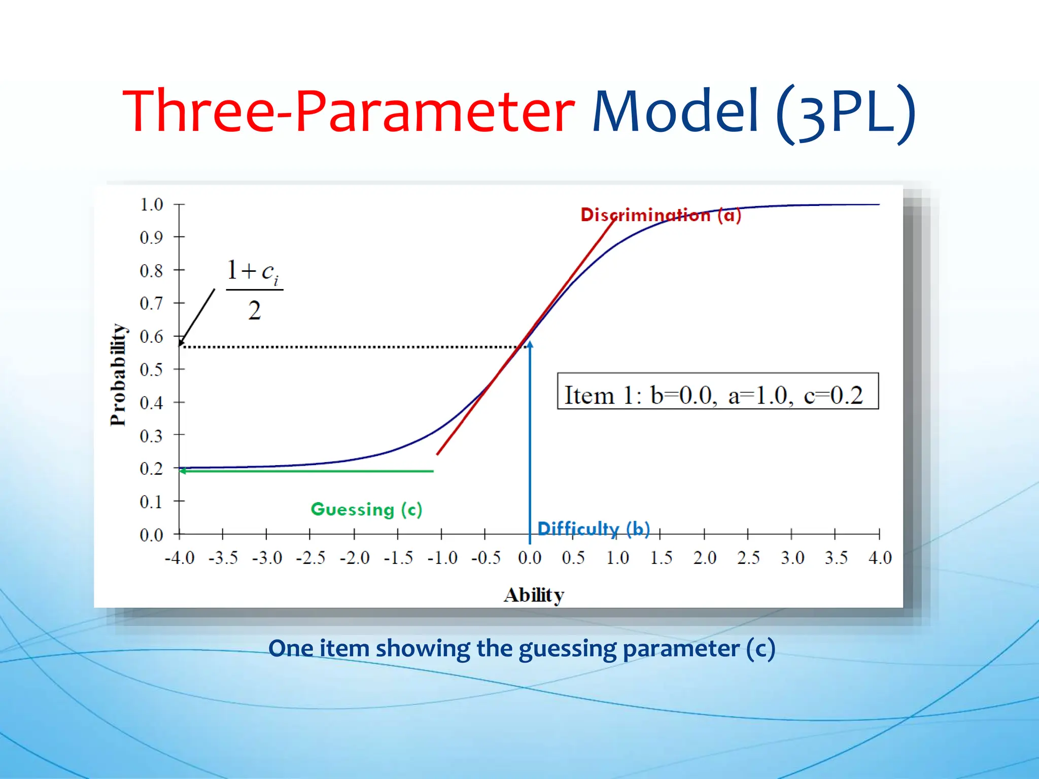 ItemResponseTheory+ComputerizedAdaptiveTesting.pptx