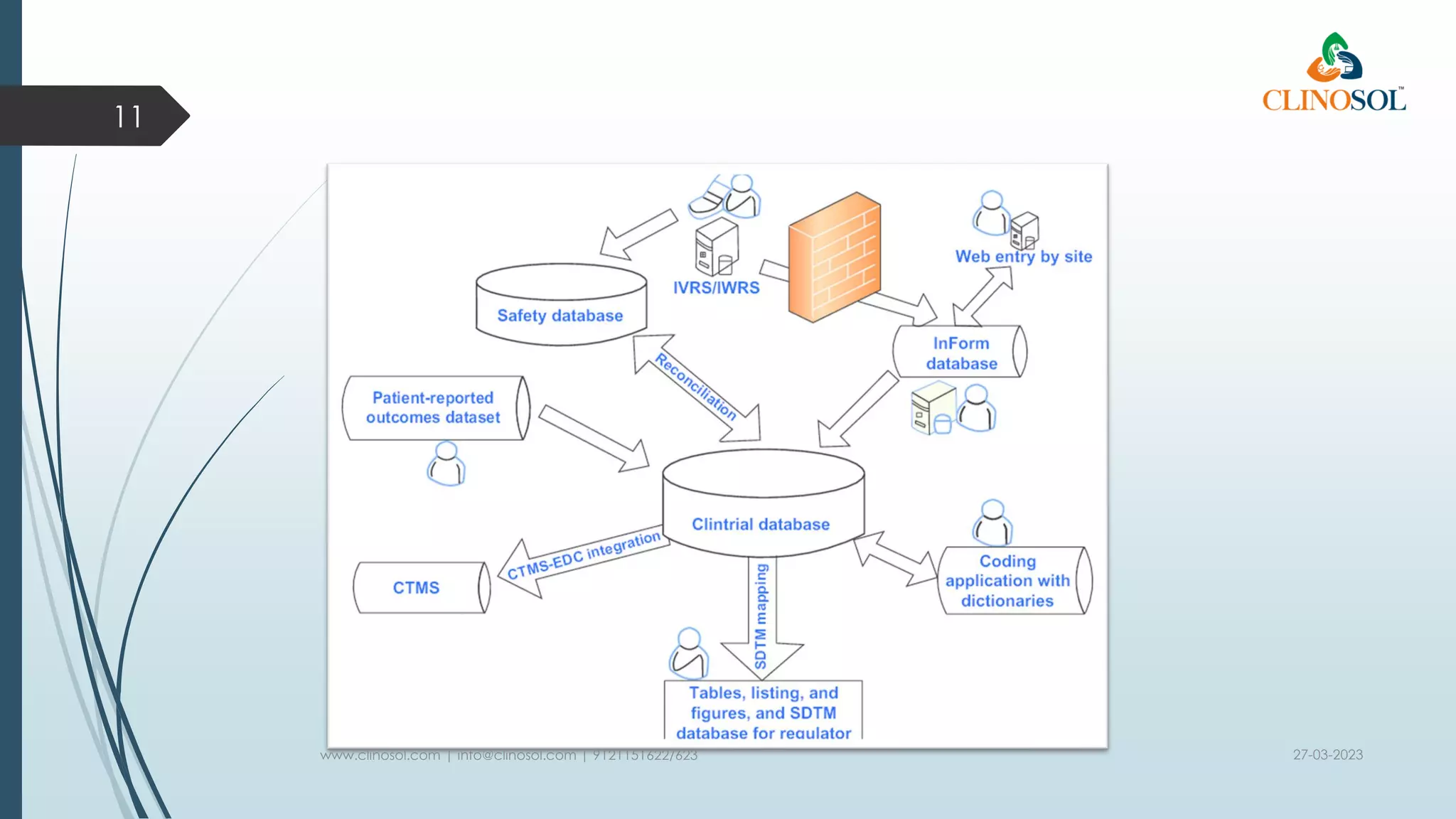 IRT in Clinical Trials (IxRS)_IVRS_IWRS in Clinical Trials | PDF