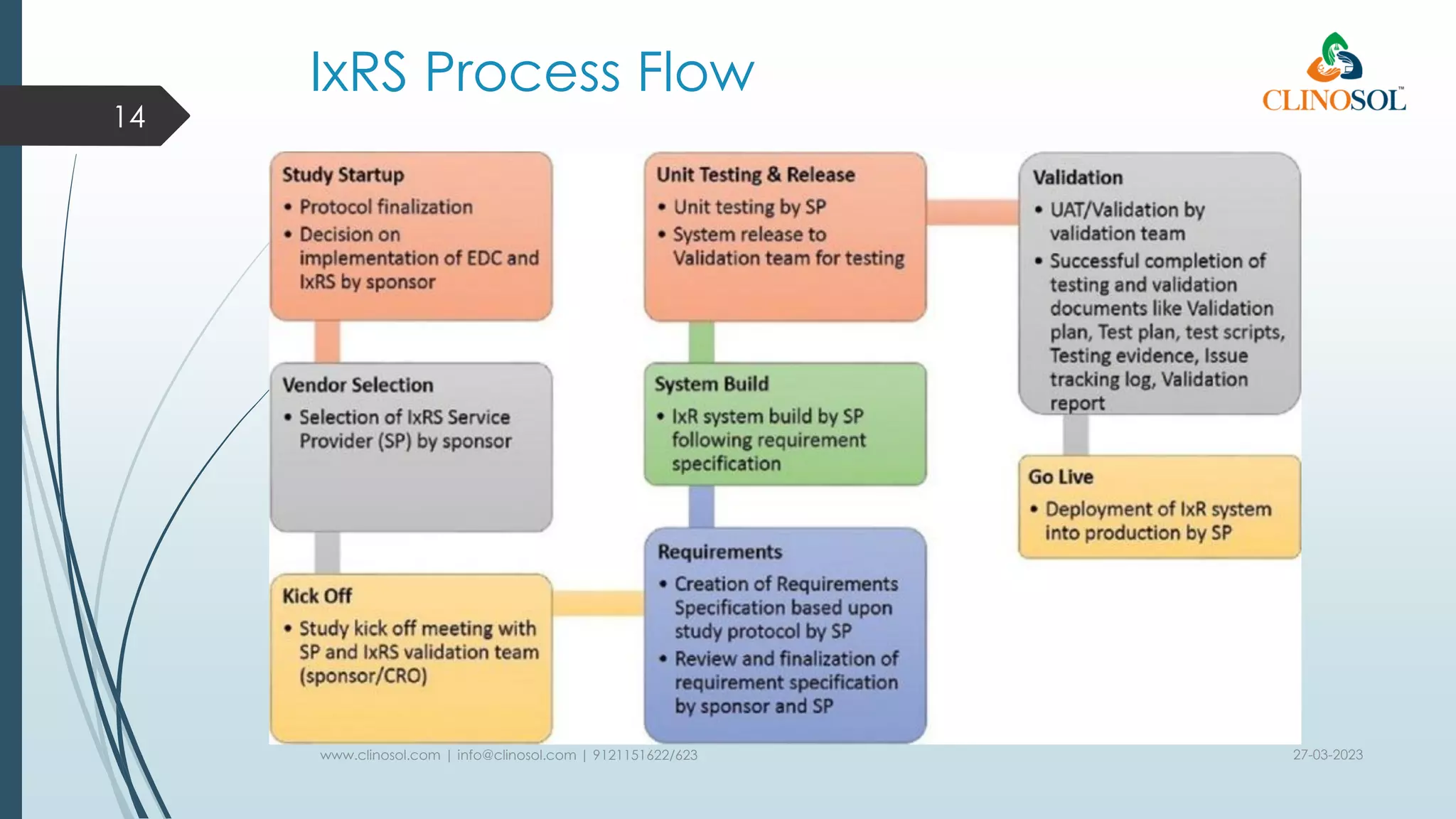 IRT in Clinical Trials (IxRS)_IVRS_IWRS in Clinical Trials | PDF
