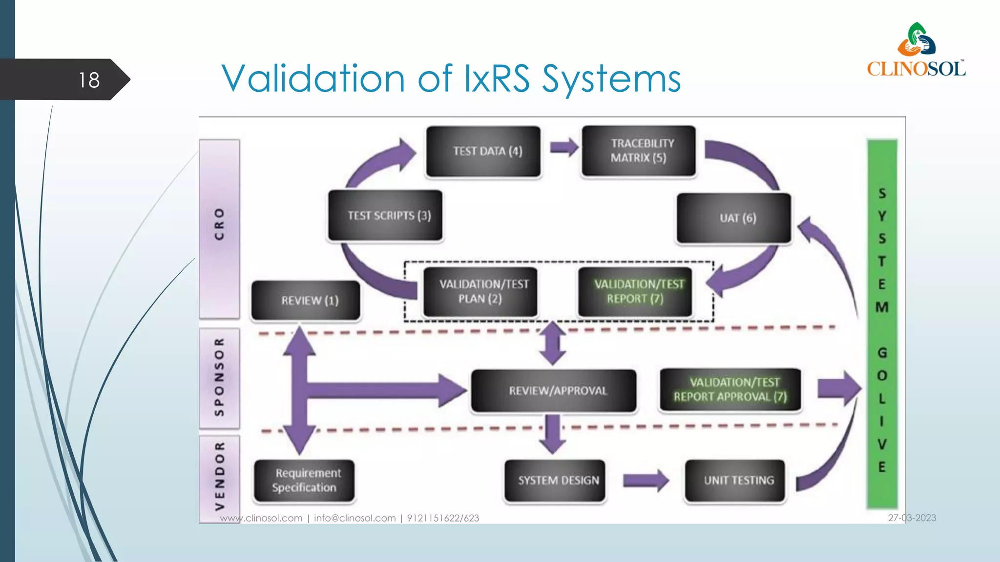 IRT in Clinical Trials (IxRS)_IVRS_IWRS in Clinical Trials | PDF