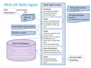 OSFair2017 Workshop | IRUS-UK: standardised institutional repository usage statistics | PPT