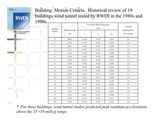 WIND ISSUES IN THE DESIGN OF TALL BUILDINGS | PDF