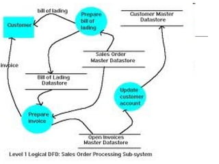 Types of business function information systems | PPT | Business ...