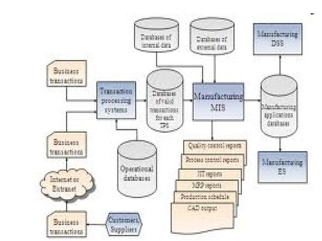 Types of business function information systems | PPT