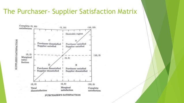 Buyer supplier relationship