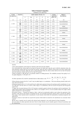 IS 2062(2011) Seventh Revision: Hot rolled medium and high tensile ...