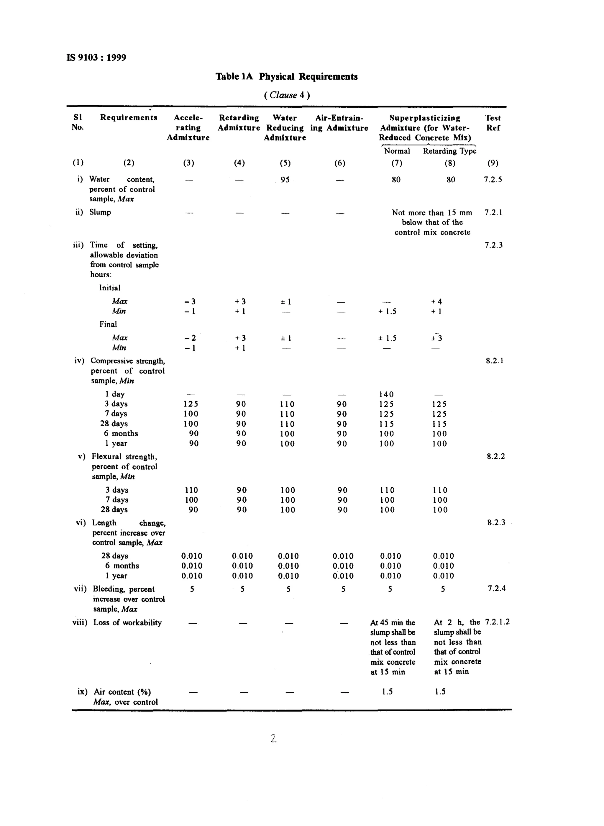 IS 9103 1999 Code for specification of admixtures mainly for chemical ...