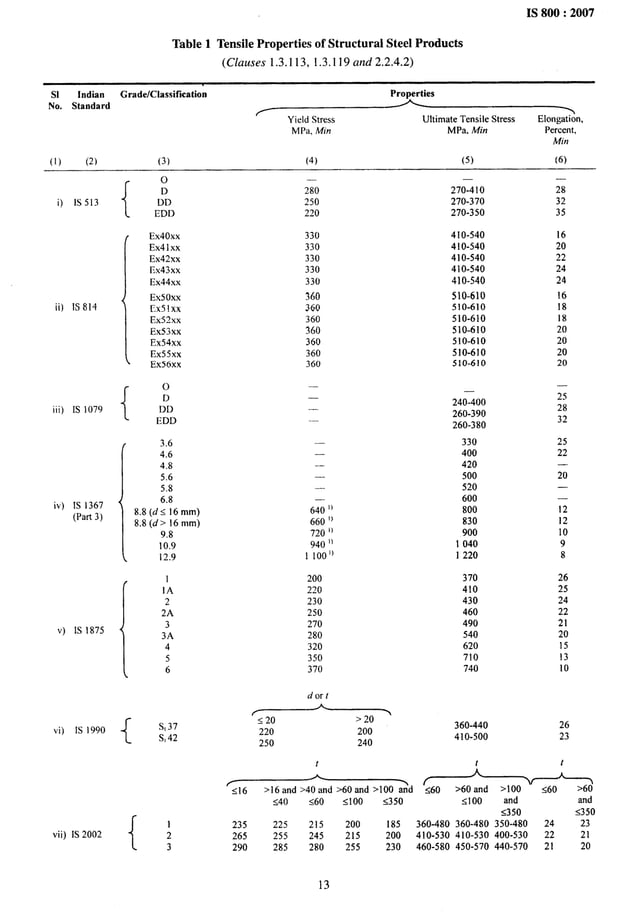 Is code steel structure design civil engineering | PDF