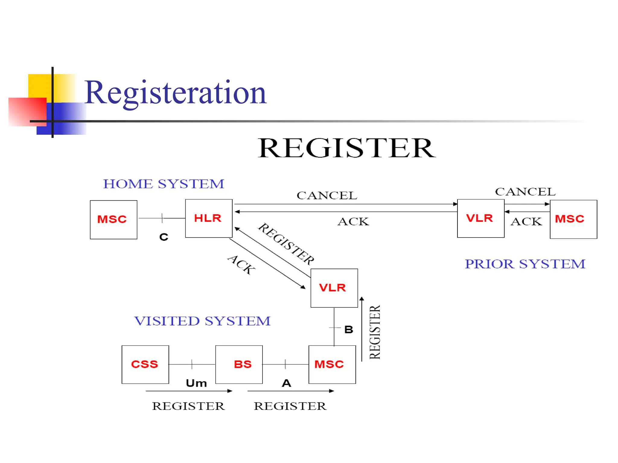 Interim Standard - 41 Reference Models for mobile | PPT