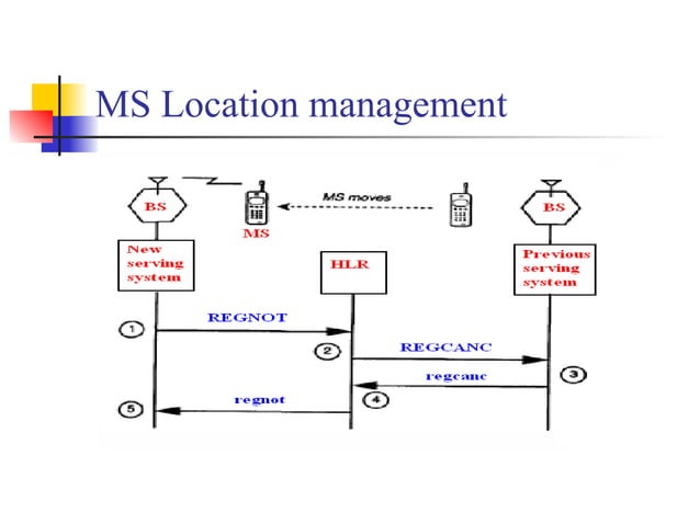 Interim Standard - 41 Reference Models for mobile | PPT