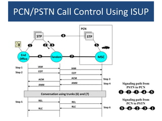 Is 41 network signaling | PDF