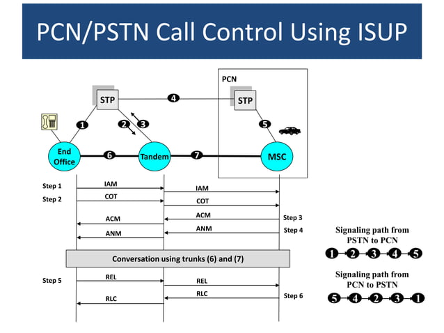 Is 41 network signaling | PDF | Computer Networking | Computing