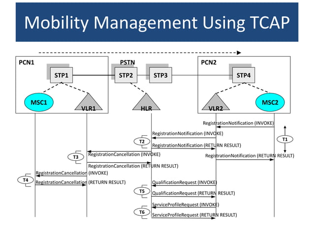 Is 41 network signaling | PDF | Computer Networking | Computing