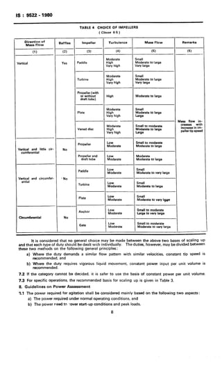 Is 9522.1980 agitator | PDF