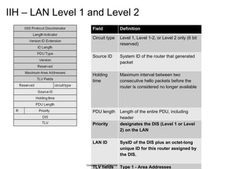 An intoroduction to the IS-IS IGP routing protocol | PPT | Computer Networking | Computing