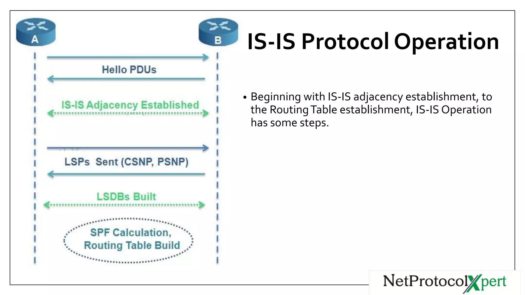 IS-IS Protocol Adjacency | PPT