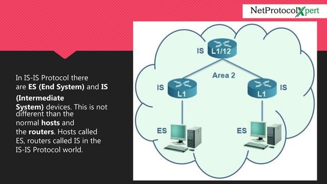IS-IS Protocol Introduction | PPTX