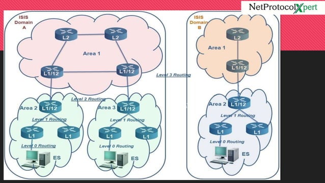 IS-IS Protocol Introduction | PPTX