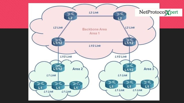 IS-IS Protocol Introduction | PPTX