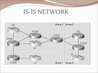 Is Is Routing Protocol | PPT