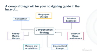 Is it Time to Rethink Your Compensation Strategy? | PDF | Human ...