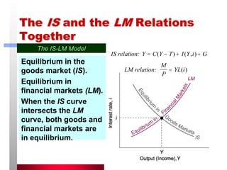IS-LM economics theory for undergraduate | PPT