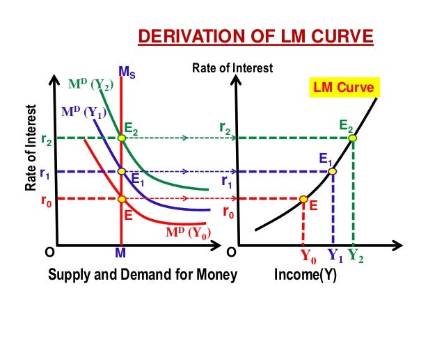 IS-LM Analysis