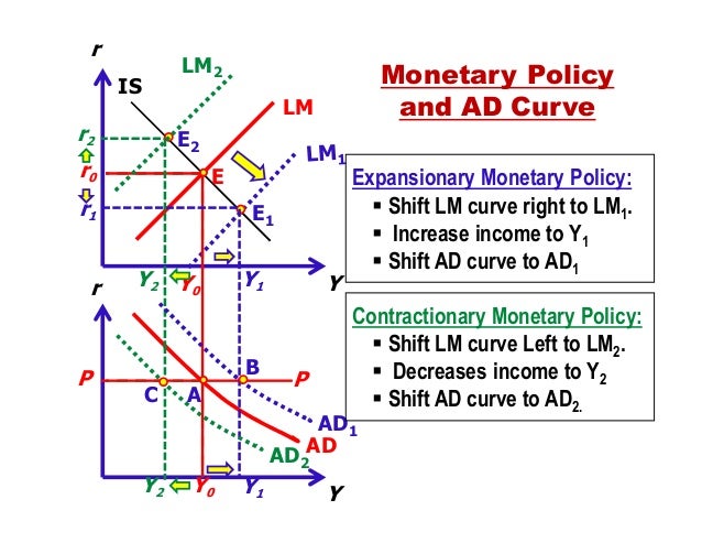 IS-LM Analysis
