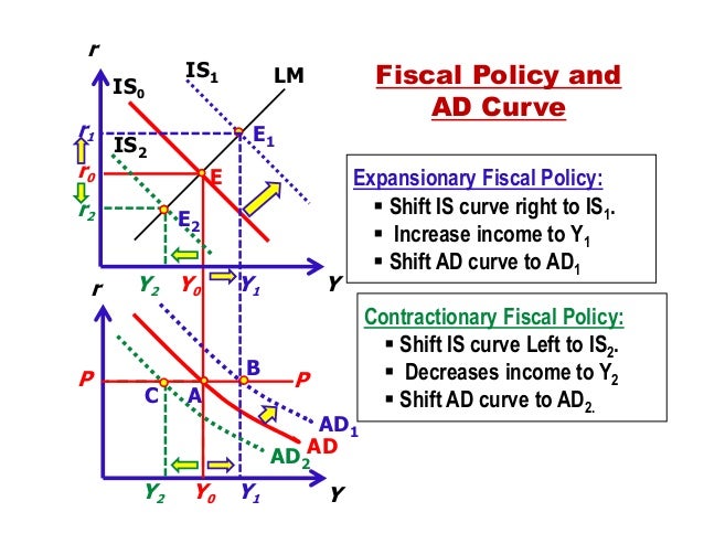 IS-LM Analysis