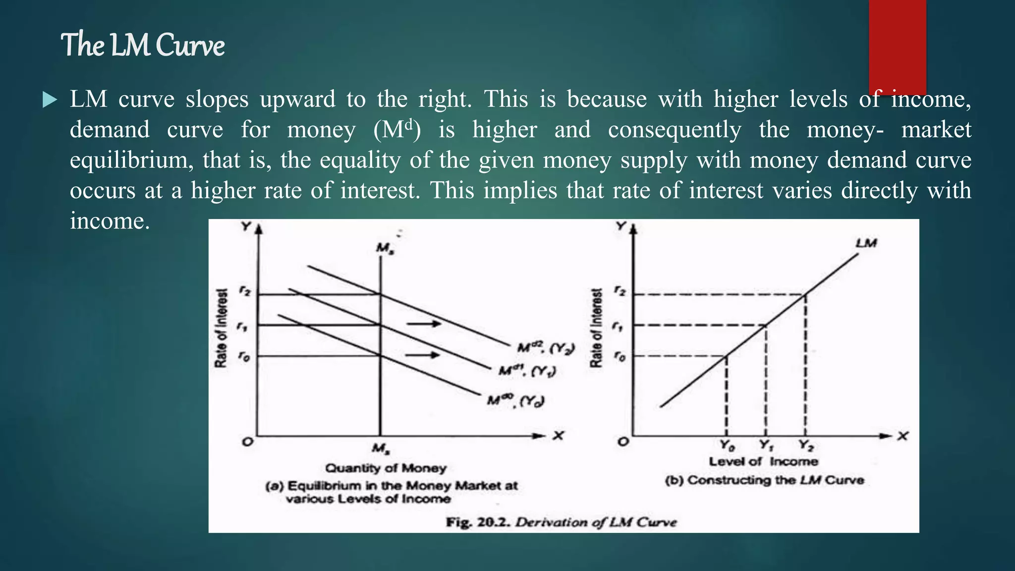 IS- LM Curve.pptx