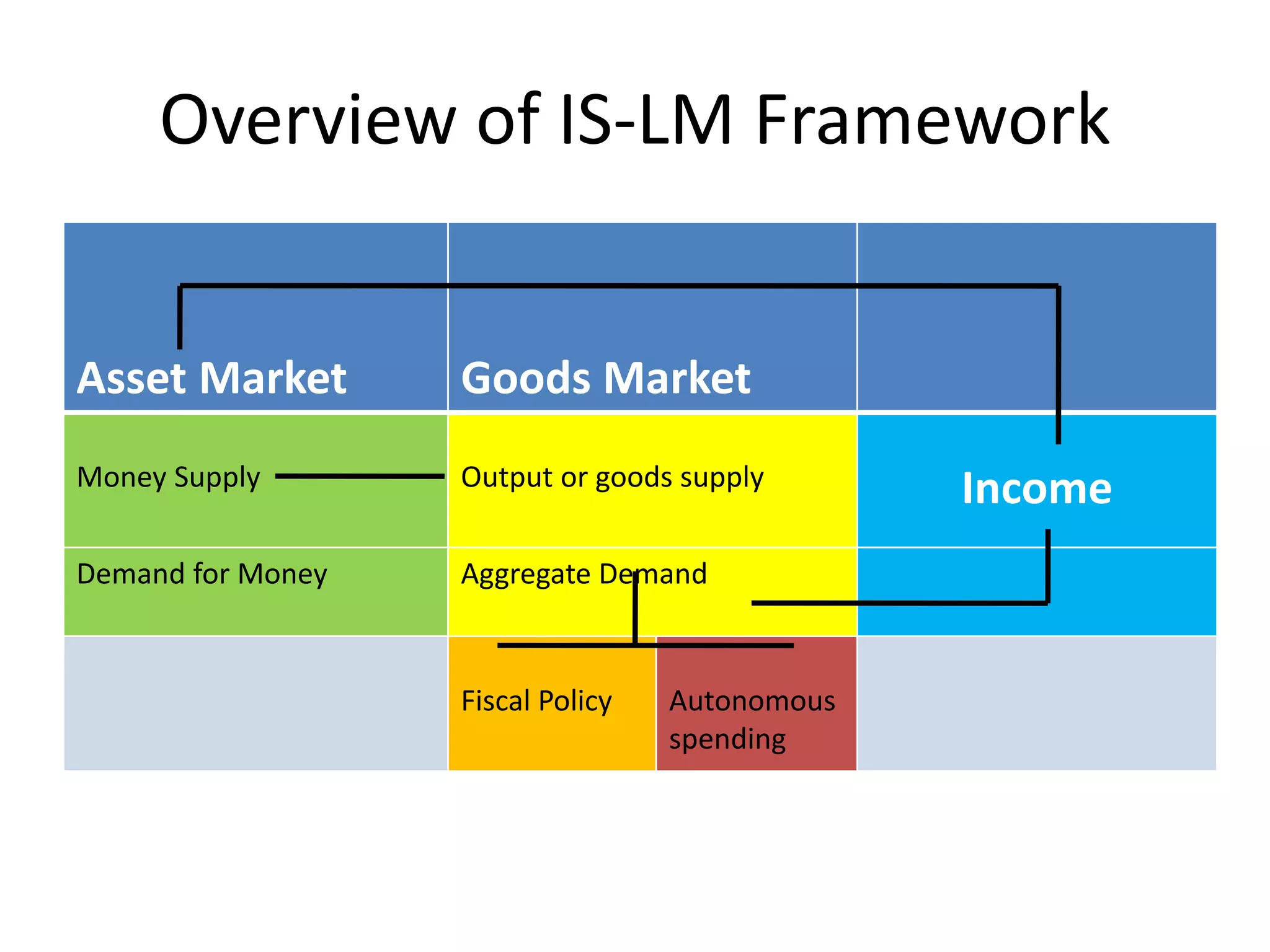 Macroeconomics II: ISLM Framework, Monetary, and Fiscal Policy, | PPTX