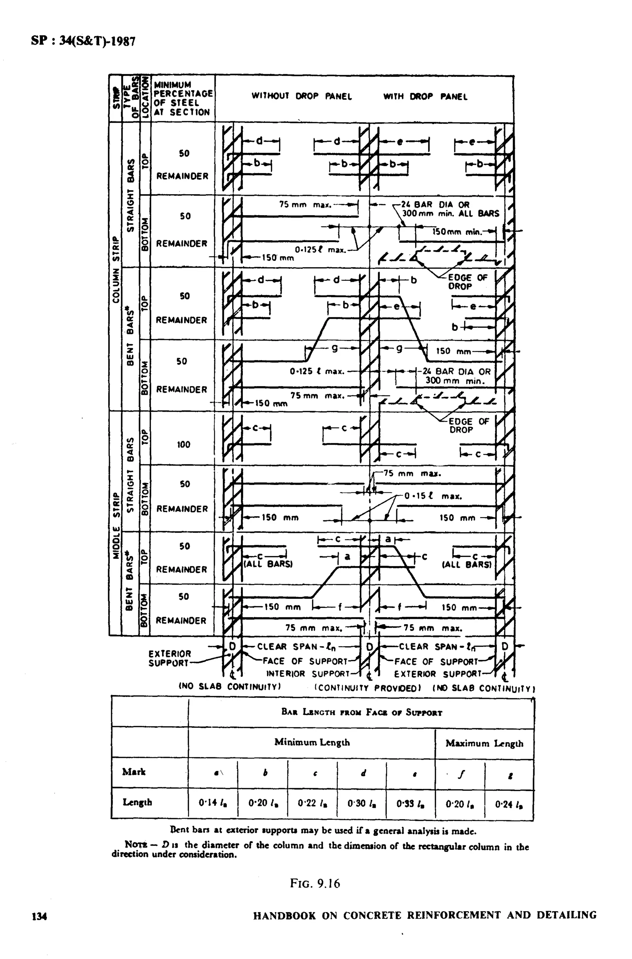 handbook on reinforce concrete and detailing | PDF