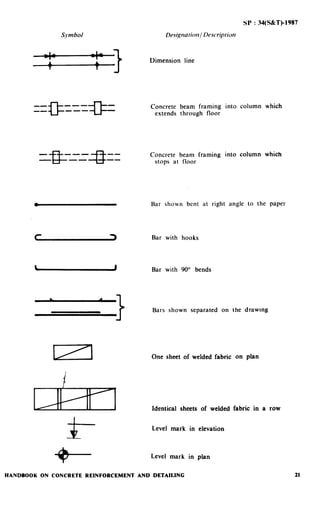 handbook on reinforce concrete and detailing | PDF
