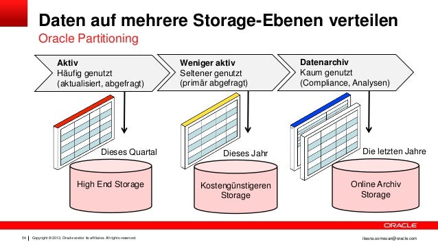 Überblick Oracle Datenbank 12c
