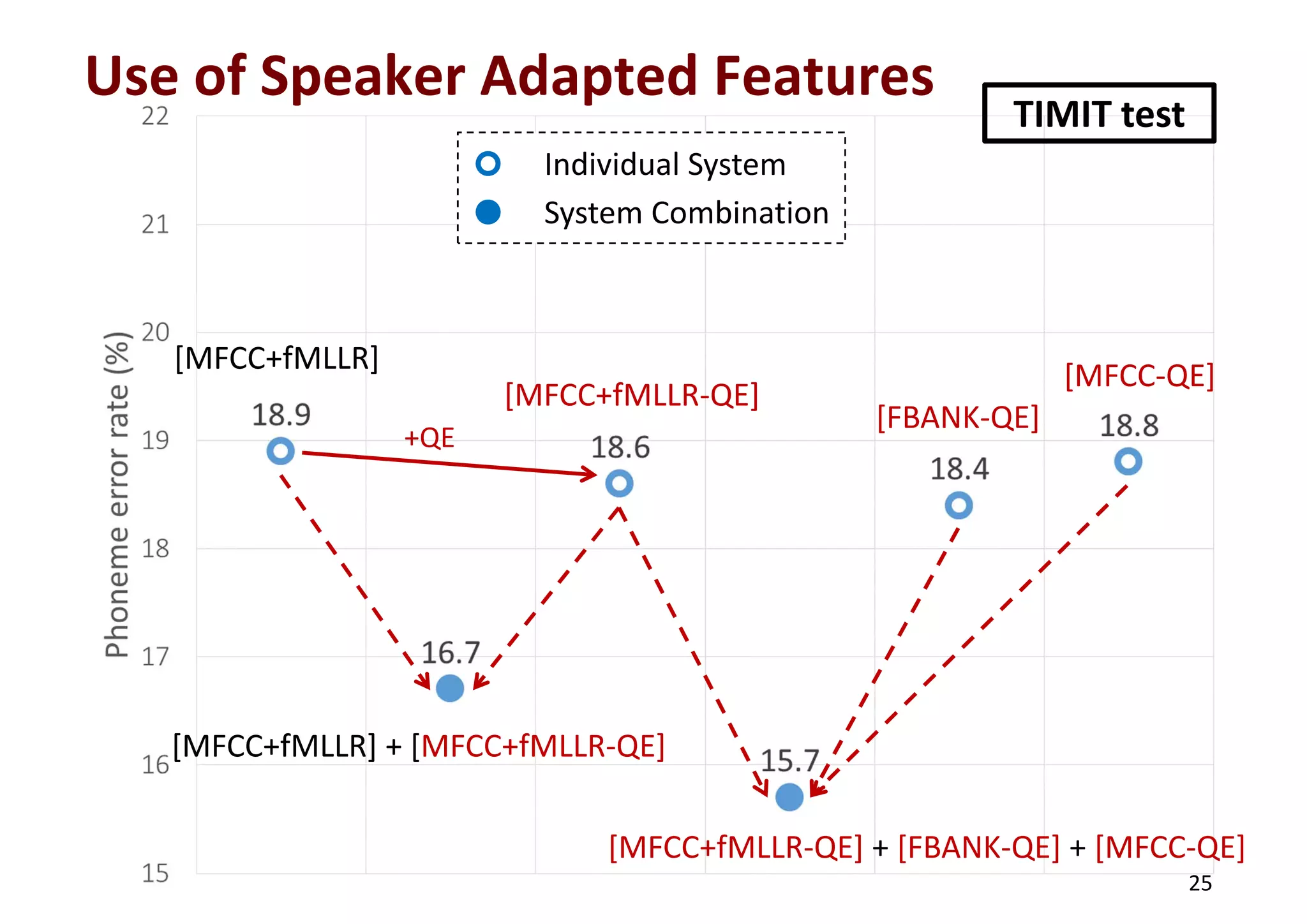Bilinear map of filter-bank outputs for DNN-based speech recognition | PPT