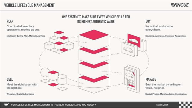 IS20G15 - Vehicle Lifecycle Management is the Next Horizon, Are You ...