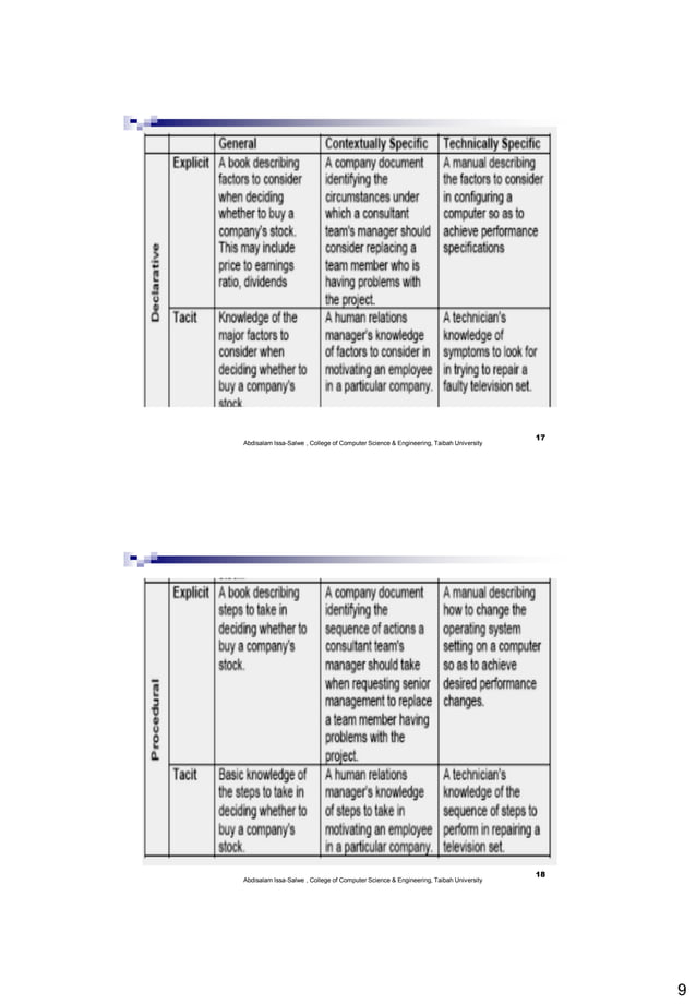 Is421 lecture01(intro to knowledge management systems) | PDF