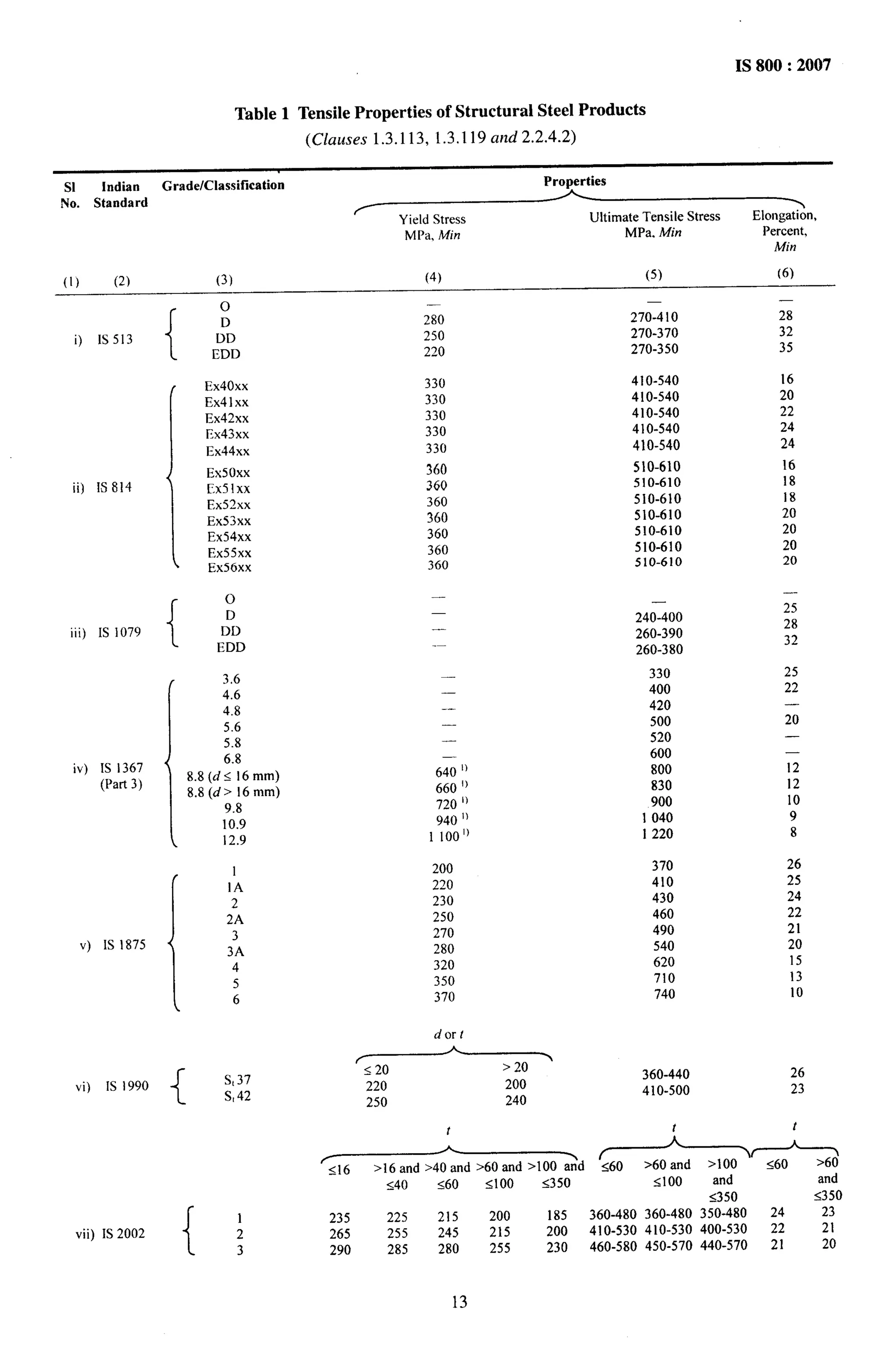 Is 800 2007_with_latest_ammendment | PDF