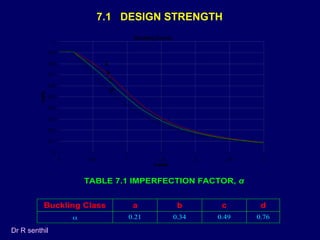 IS800overview based on IS800 indian steel code | PPT