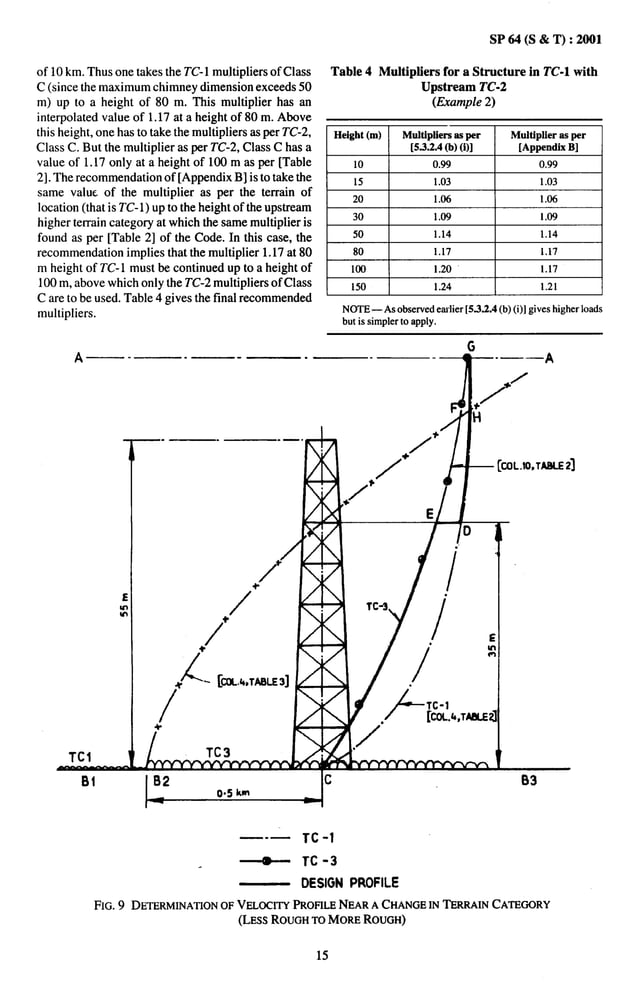 Is 875 wind load | PDF