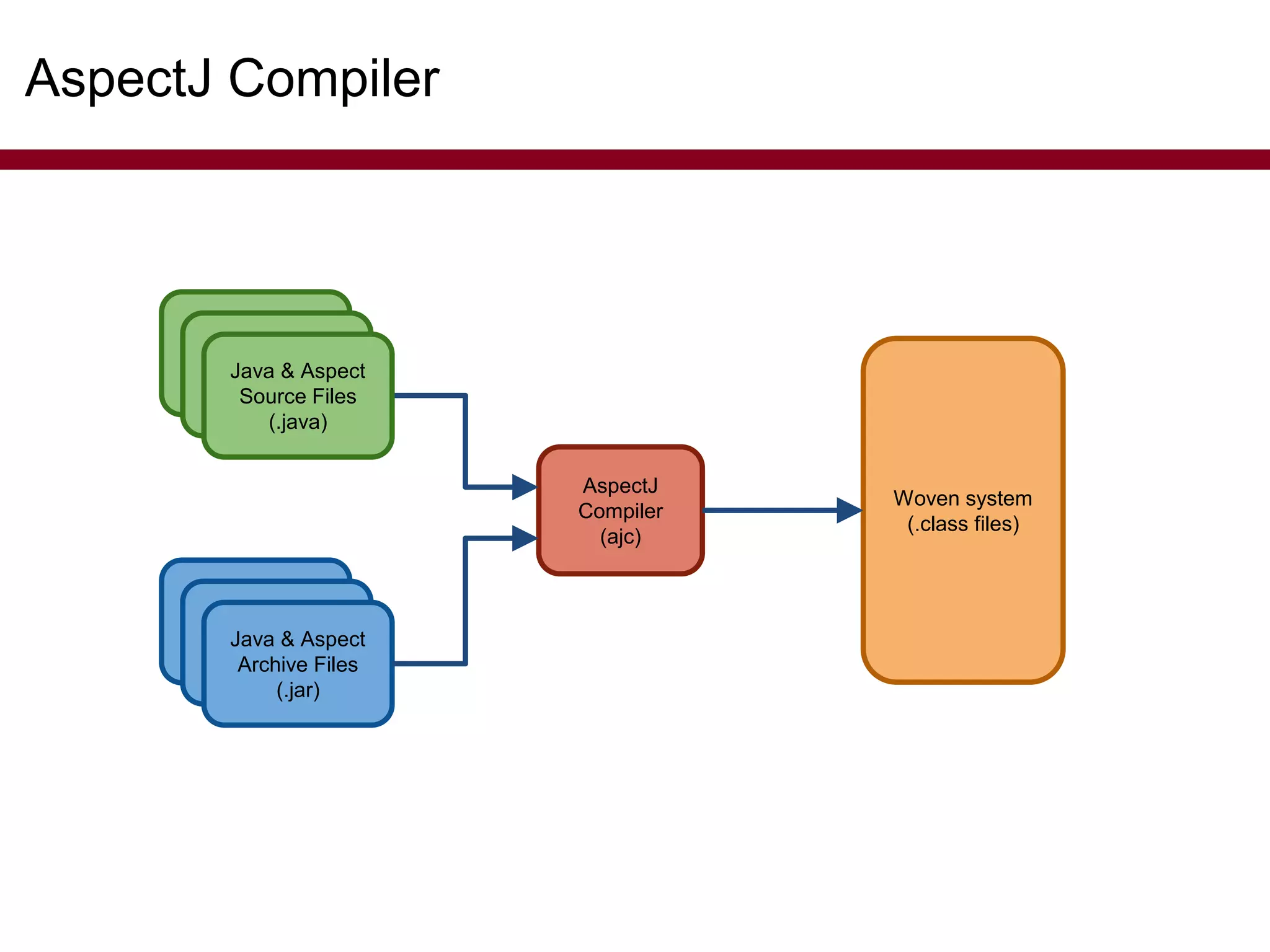 AspectJ Android with Example | PPT