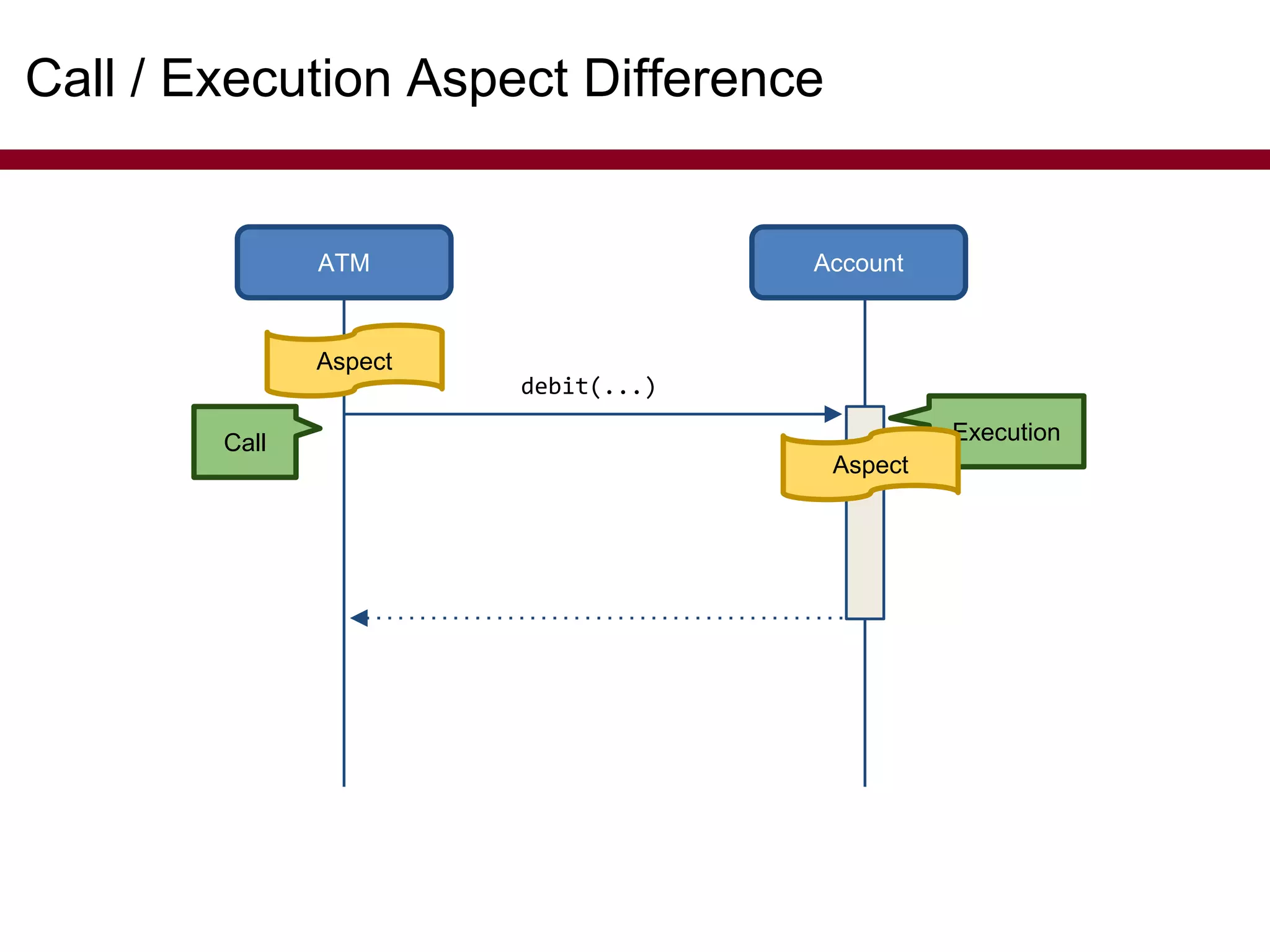 AspectJ Android with Example | PPT