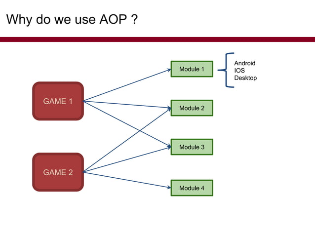 AspectJ Android with Example | PPT