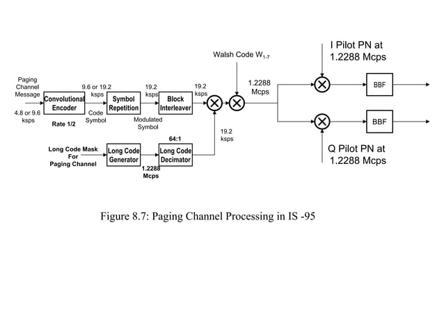 IS95 CDMA Technology | PPT
