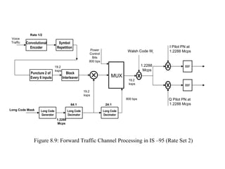 IS95 CDMA Technology | PDF