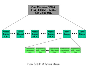 IS95 CDMA Technology | PDF